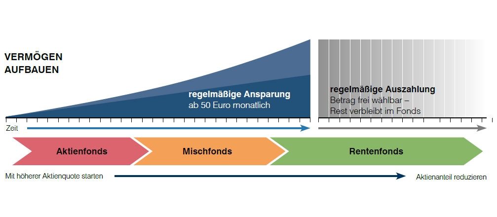 Fondssparen | HYPO Salzburg